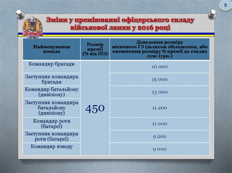 Соціальний і правовий захист військовослужбовців та членів їх сімей Грошове забезпечення в 2016