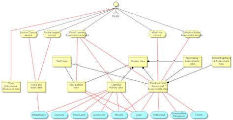 Data Modelling Information Services