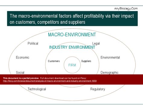 Analysis Of Macro Environment And Industry Environment Ppt Slide Deck