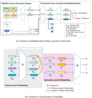 Contrastive Embedding Based Feature Generation For Generalized Zero