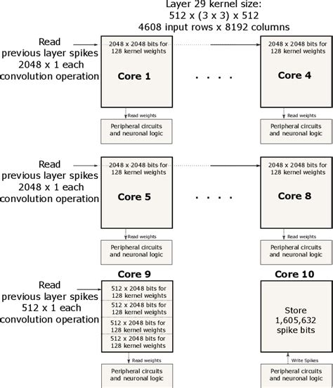 Figure 2 From Neuromorphic Accelerator For Deep Spiking Neural Networks With Nvm Crossbar Arrays