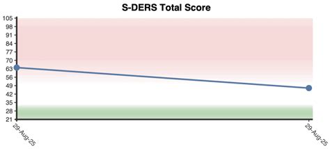 S Ders State Difficulties In Emotion Regulation Scale