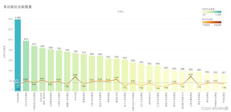 【python数据分析实战】豆瓣读书分析含代码和数据集doubanbook数据集 Csdn博客