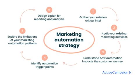 How Marketing Automation Social Media Elevates Experiences Insivia