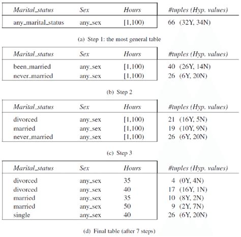 An Example Of Top Down Anonymization For The Private Table In Fig 1