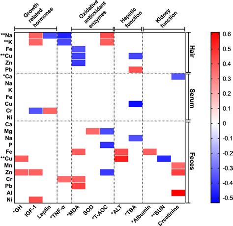 Correlation Between Ionomics Profiles And Serum Biochemical Parameters
