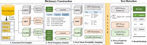 Figure 1 From Llmdet A Third Party Large Language Models Generated Text Detection Tool