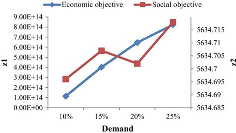 The Effect Of Demand Variation On Objective Functions Download Scientific Diagram