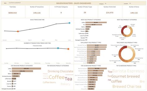 Dataanalytics Businessinsights Tableau Mavenanalytics Anamitra Bhattacharyya