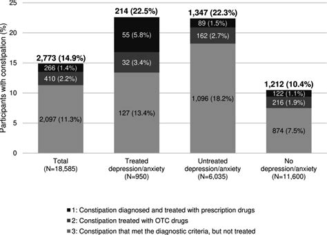 Constipation Among Workers With Depressionanxiety A Retrospective