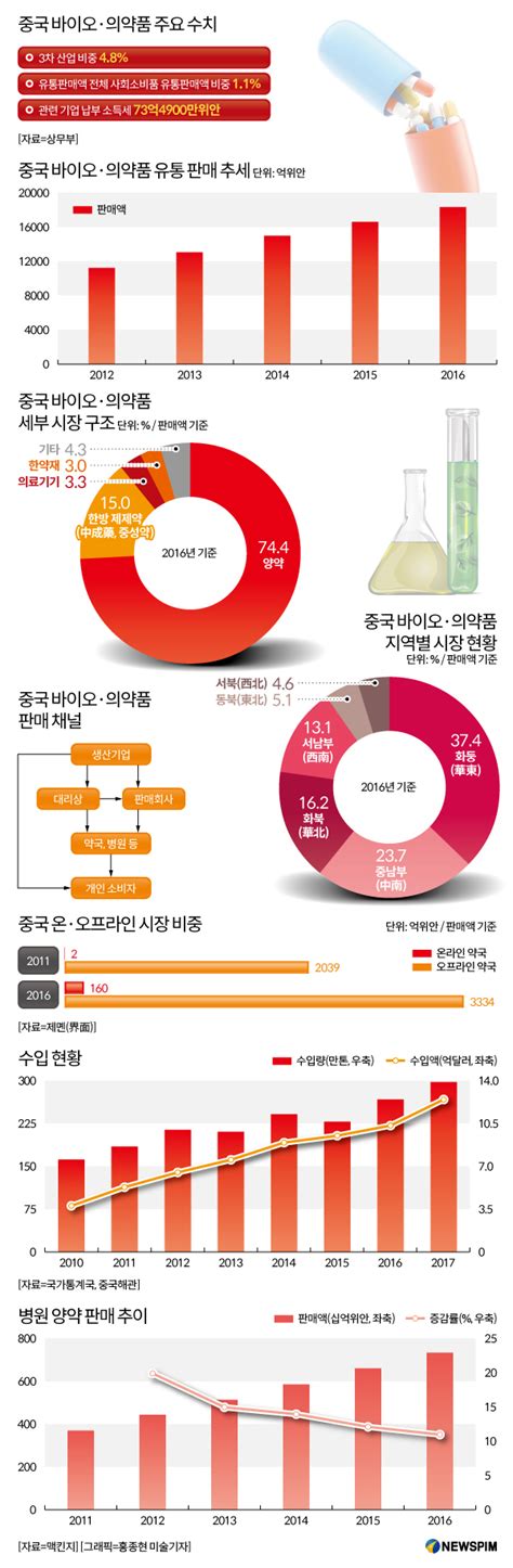 중국 제약·바이오 시장 신유통 타고 훨훨 시장 잠재력 집중 해부 중국 제약·바이오 시장 신유통 타고 훨훨 시장 잠재력 집중 해부
