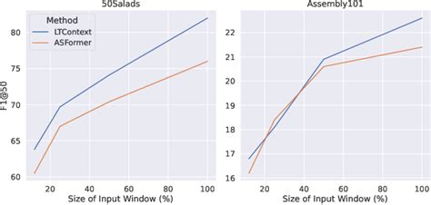 Figure 4 From How Much Temporal Long Term Context Is Needed For Action Segmentation Semantic
