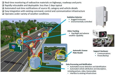 Passport Safepassage Roadway Radiation Monitoring System Passport Safepassage Roadway Radiation Monitoring System