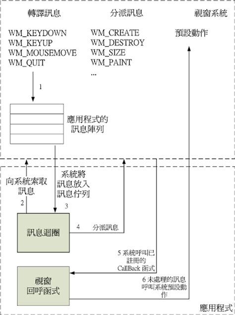 猛哥的軌跡 領略 QT 視窗程式設計