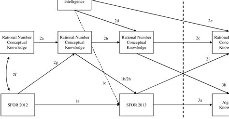 Hypothesized Model Solid Lines Represent Expected Relations Dotted