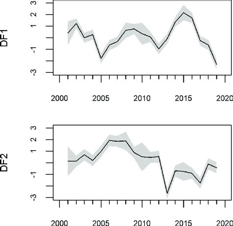 trends dynamic factors or dfs from the dynamic factor analysis