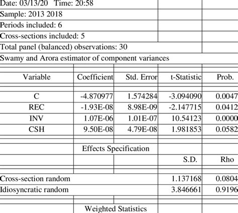 random effect regression result dependent variable eps method panel