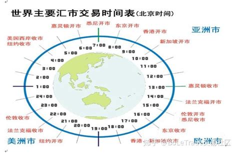 外汇市场全球开市时间表 知乎