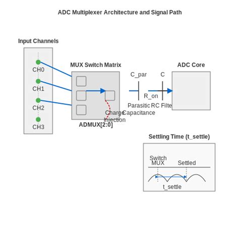 Using Adc In Microcontrollers Tutorials On Electronics Next Electronics