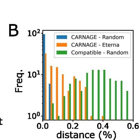 A Design RNA Sequences We Randomly Initialize The Graph Nodes Then Download Scientific