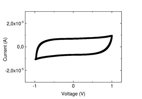 The Current Vs Voltage Curve For The Devices At A Voltage Rate 0 01v S Download Scientific