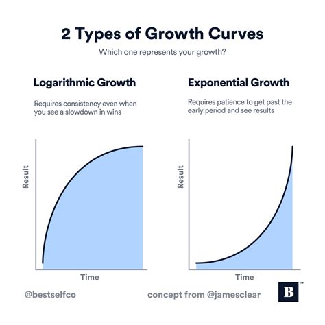 Geometric Growth Curve