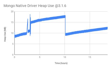 javascript mongodb node js driver connection possible memory leak