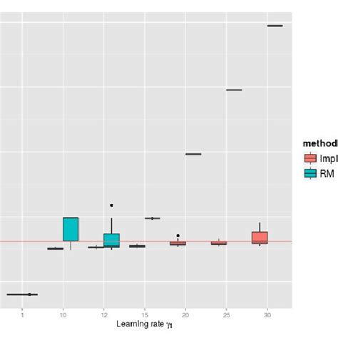 Boxplots Of 20 Replications Of The Robbins Monro Rm 19 And The