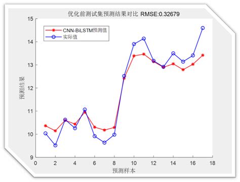 融合正余弦和柯西变异的麻雀搜索算法优化cnn Bilstm，实现多输入单输出预测，matlab代码柯西变异 鱼鹰 麻雀优化 Csdn博客
