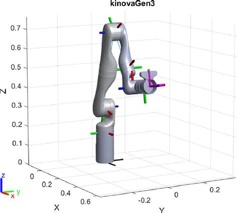 Kinova Gen3 Robotic Arm Download Scientific Diagram