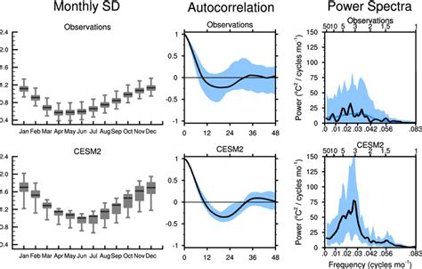 Monthly Standard Deviation Left Panels Autocorrelation Function Download Scientific Diagram