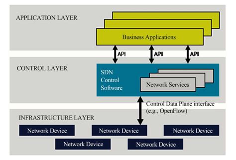 Software Defined Network SDN And OpenFlow Protocol In G Network
