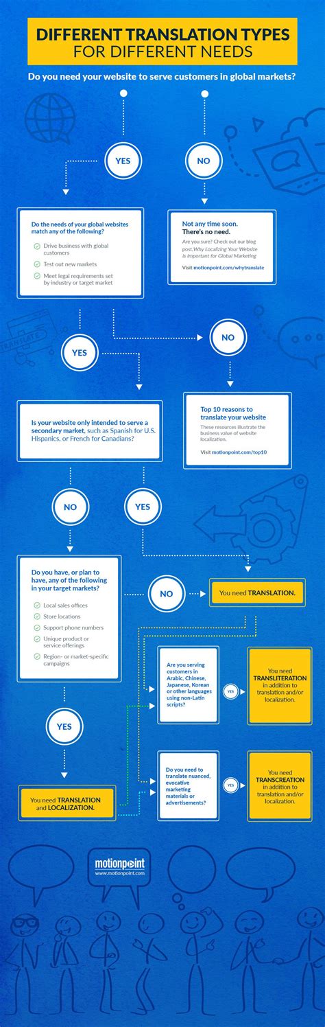 Difference Between Translation Localization Transcreation And Transliteration