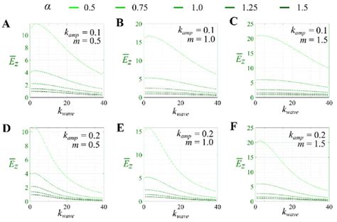 Variation Of Effective Youngs Modulus With Wave Factor A F Download Scientific Diagram