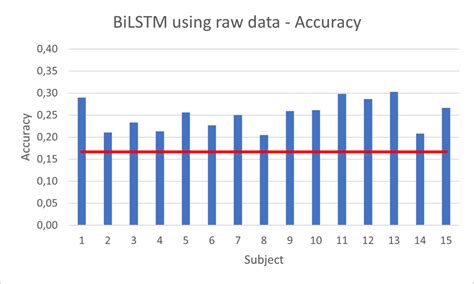 Accuracy Of The Bilstm Network For Multiclass Classification Using The