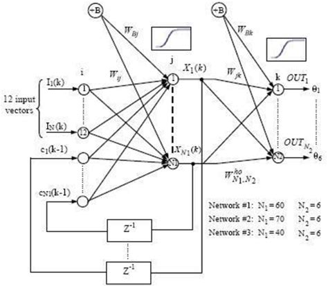 Figure 1 From Robot Control System Using Elman Neural Network Inverse Kinematics Solution