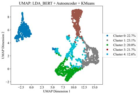 Analysis Of Short Texts Using Intelligent Clustering Methods