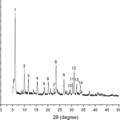 X Ray Diffraction Patterns Of Some Prepared Zeolite Samples Download Scientific Diagram