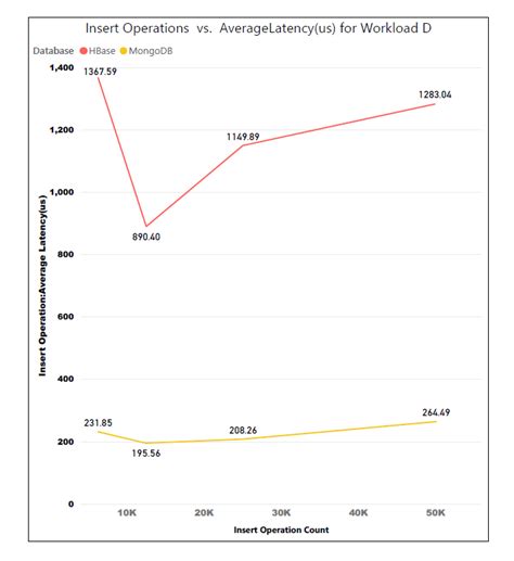 Record Operations Vs Overall Throughput Ops Sec For Workload D Download Scientific Diagram