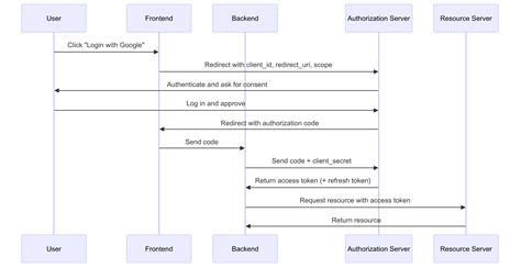 Guide To Secure Authorization With Oauth 20 Rohit Gupta