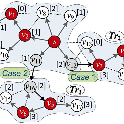Construction Of The Broadcast Tree Download Scientific Diagram