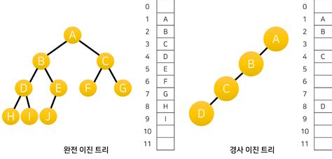 Data Structure 이진트리