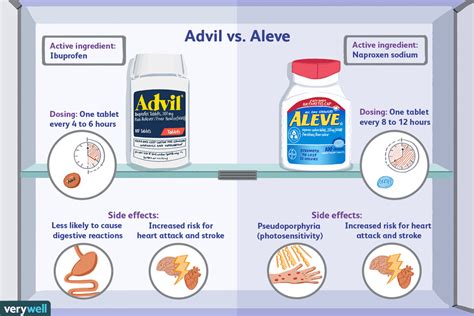 Advil And Aleve What S The Difference