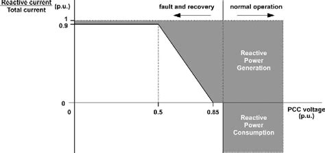 Figure 1 From Low Voltage Ride Through Capability For Wind Generators Based On Dynamic Voltage