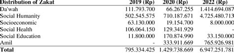 Distribution Of Zakat At Baznas Makassar City Download Scientific Diagram