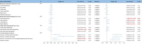Association Of Variability In Body Size With Neuroimaging Metrics Of