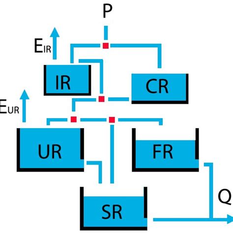 1 Structure Of The Extended Flex I Conceptual Rainfall Runoff Model Download Scientific