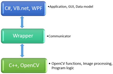 Milinda Pro Call Opencv Functions From Cnet