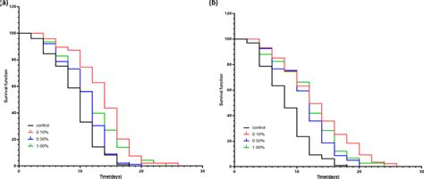 Drosophila Lifespan Curve Under Oxidative Stress Notes Amale