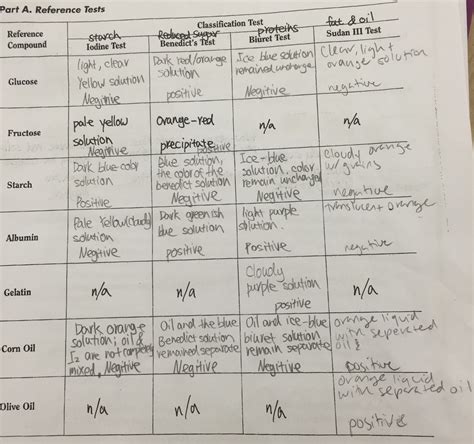 Food Testing Lab Chemistry In Food
